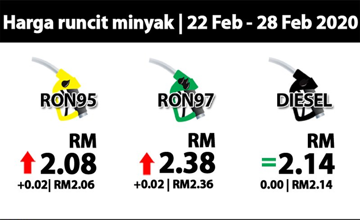 Bermula Malam Ini Harga Minyak Diesel Kekal, Petrol Naik 2 Sen Sahaja ...