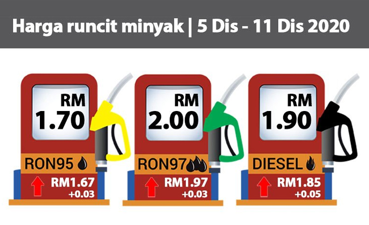 Harga RON95, RON97 Naik 3 Sen - Sabah Post