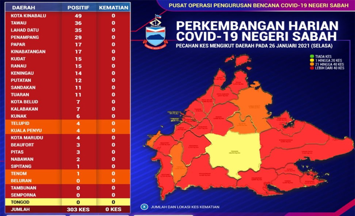 Covid-19: Tongod Satu-Satunya Daerah Zon Kuning Di Sabah - Sabah Post