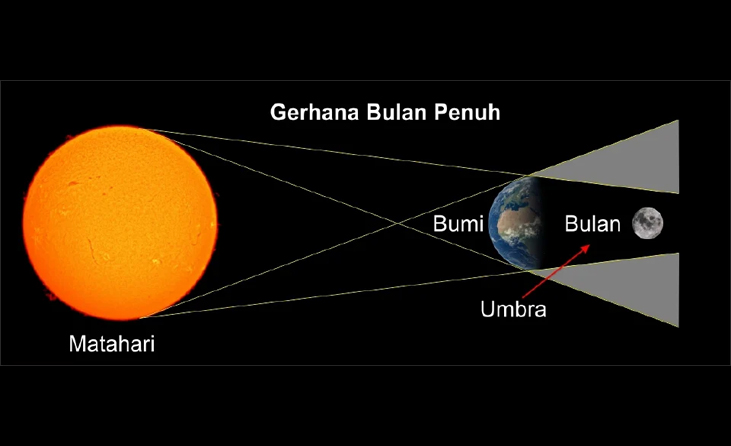 Fenomena Gerhana Bulan Penuh Boleh Disaksikan Esok – Sabah Post Fenomena Gerhana Bulan Penuh Boleh Disaksikan Esok – Sabah Post