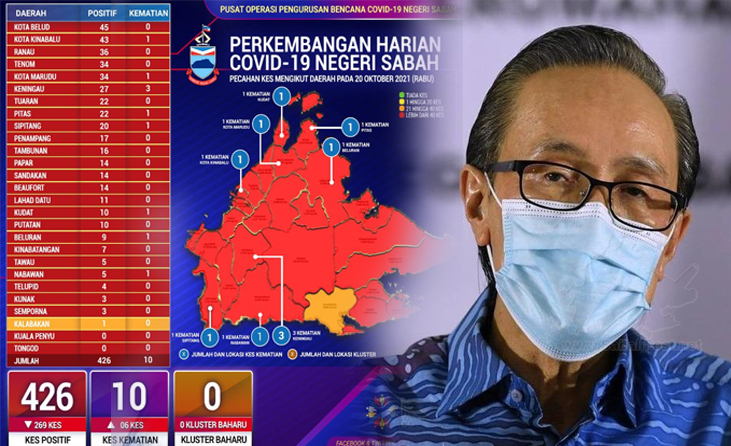 26 Daerah Di Sabah Masih Zon merah, Kecuali Kalabakan - Masidi - Sabah Post
